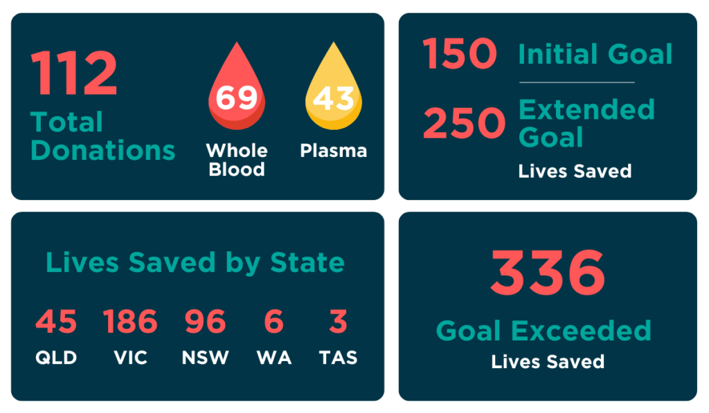 We Did It! COG Blood Drive - COG Aggregation